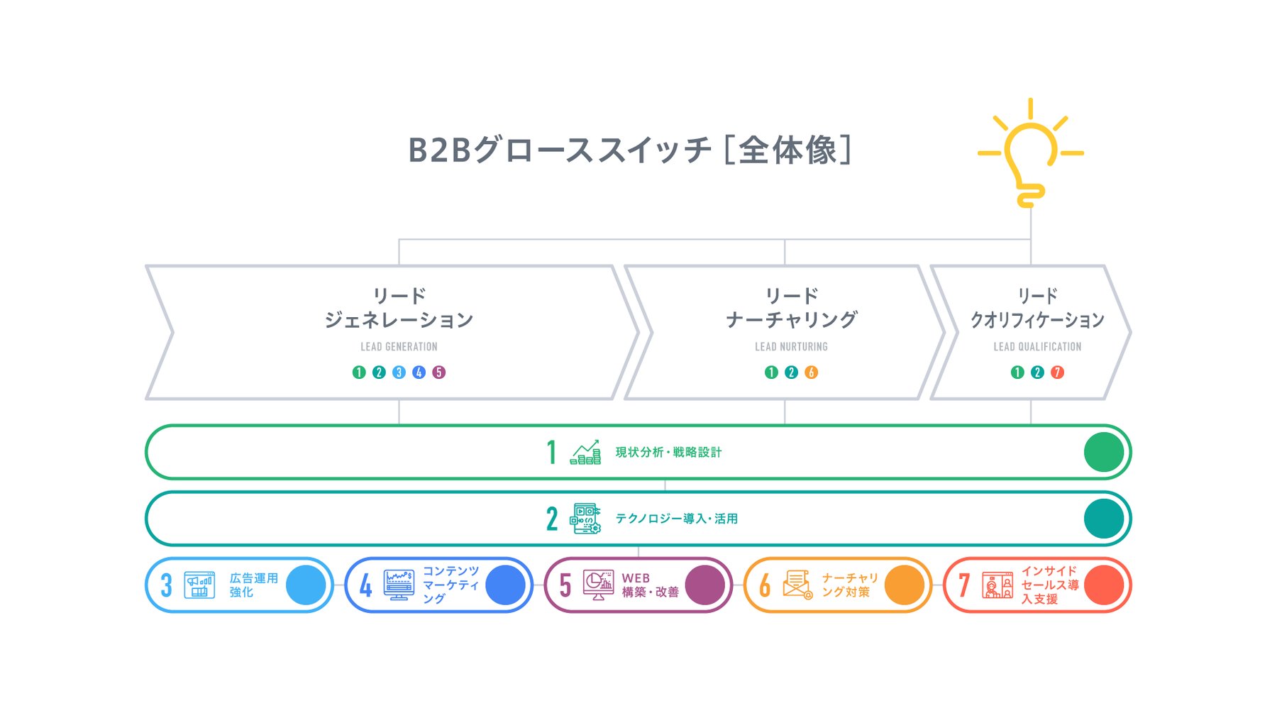 Kaizen Platform、電通B2Bイニシアティブと共同でフォーム改善施策「B2Bグローススイッチトライアル」を提供開始